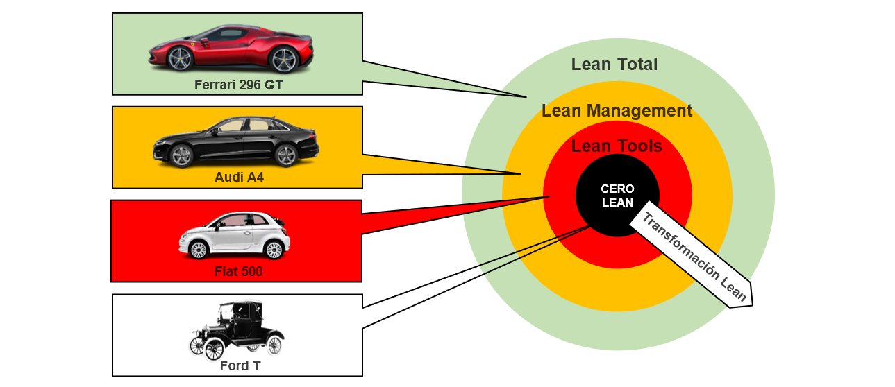 Los niveles de Lean | Lean Kata